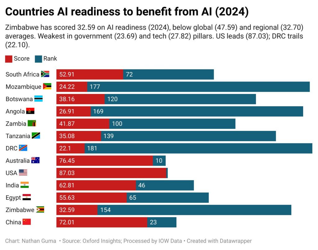 Data: Countries Al readiness to benefit from Al (2024) - Insights of ...