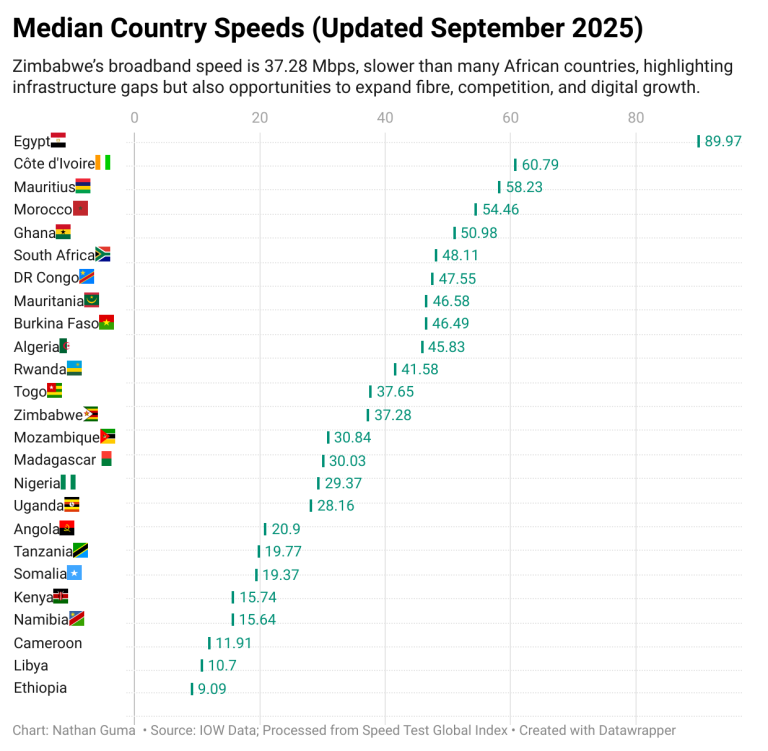 Data: Median Country Speeds (Updated September 2025) - Insights of the ...