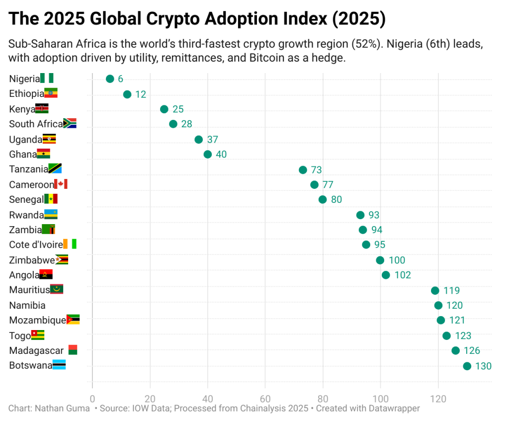 Data: The 2025 Global Crypto Adoption Index for Sub-Saharan Africa ...